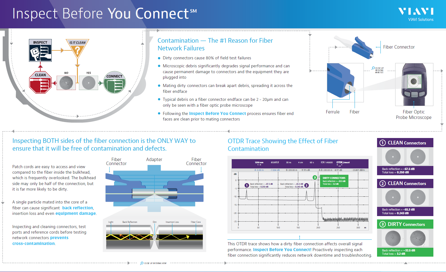Inspect Before You Connect